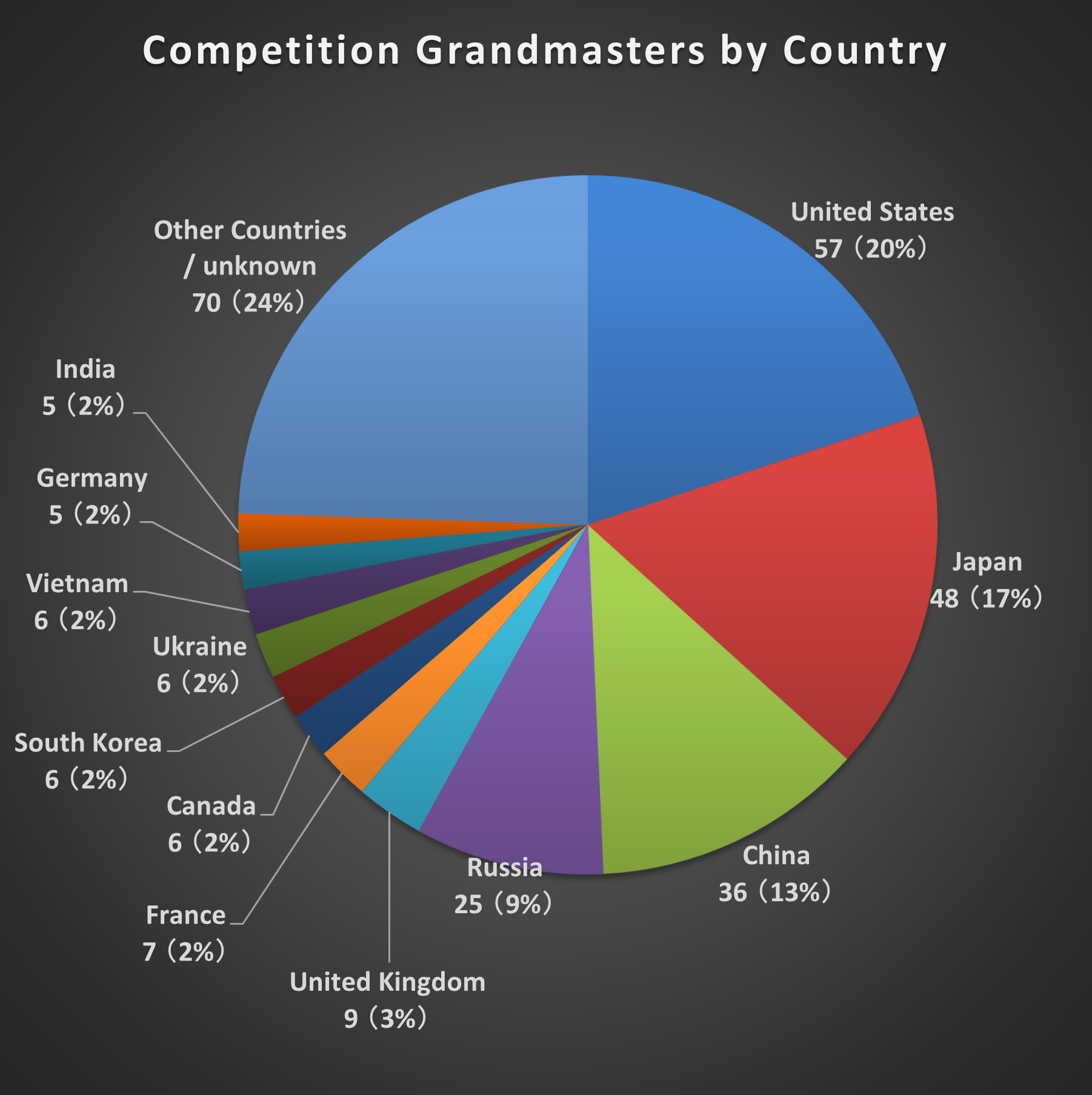Kaggle Grandmaster 分析レポート 2023年版 | ResearchPort [リサーチポート]
