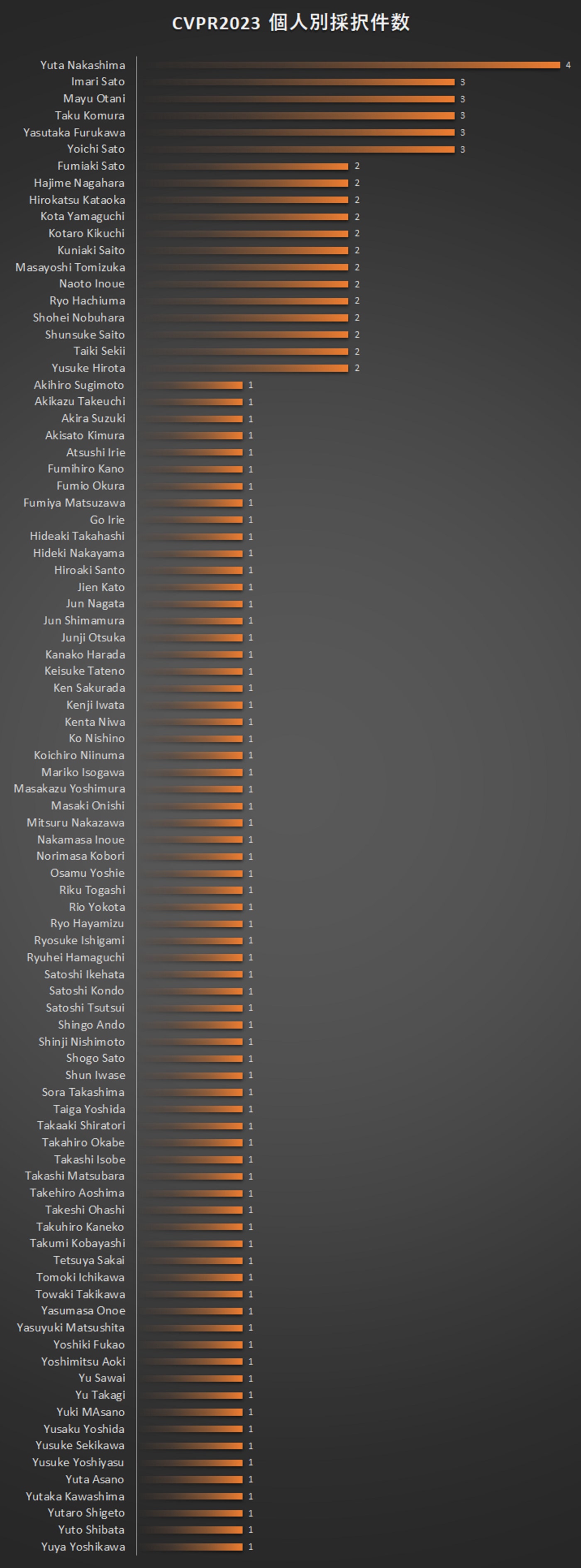 「CVPR2023-速報-」ResearchPortトップカンファレンス定点観測 vol.9 | ResearchPort [リサーチポート]